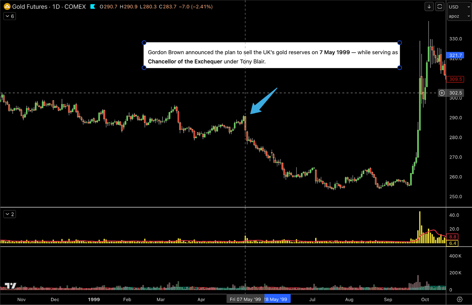 Gordon Brown Gold Sale Explained: How the UK Lost £37 Billion Selling ...
